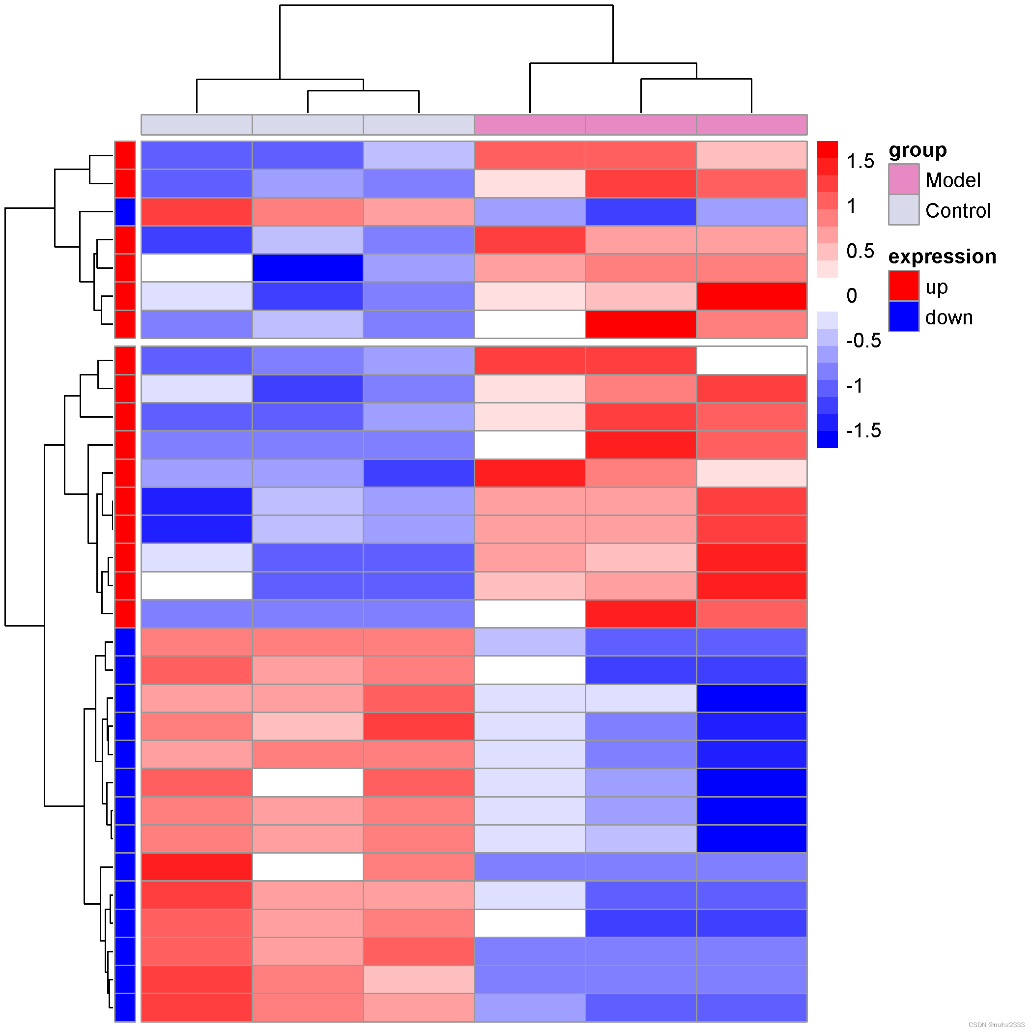 关于pheatmap热图镜像调整聚类顺序_pheatmap如何翻聚类的节点-CSDN博客