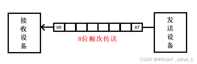 串行口通信 Csdn博客