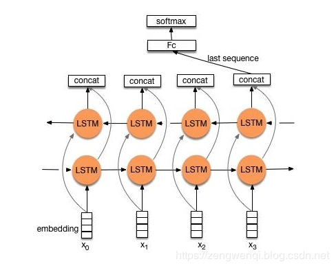 pytorch中Bi-LSTM传递给线性层的输入采用lstm_out[:,-1,:]还是torch.cat([h_n[-1,:,:],h_n[-2,:,:]],dim=-1)_out ...