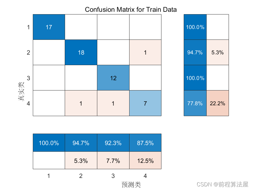 多元分类预测 Matlab 基于k近邻算法knn的数据分类预测,多特征输入模型matlab多分类预测混淆矩阵 Csdn博客 0910