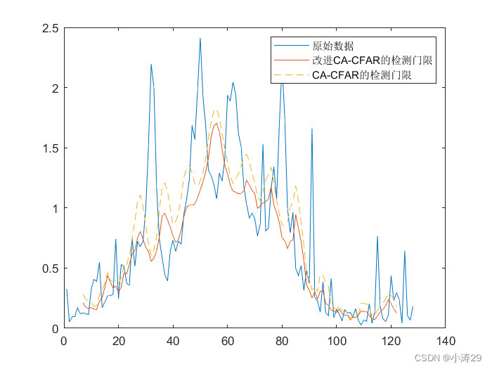 一种改进CA-CFAR算法及其MATLAB编程实现，论文仿真——《基于LFMCW雷达多目标检测的CA-CFAR改进算法》_cacfar算法-CSDN博客