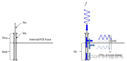 PCB设计之Stub_pcb stub-CSDN博客