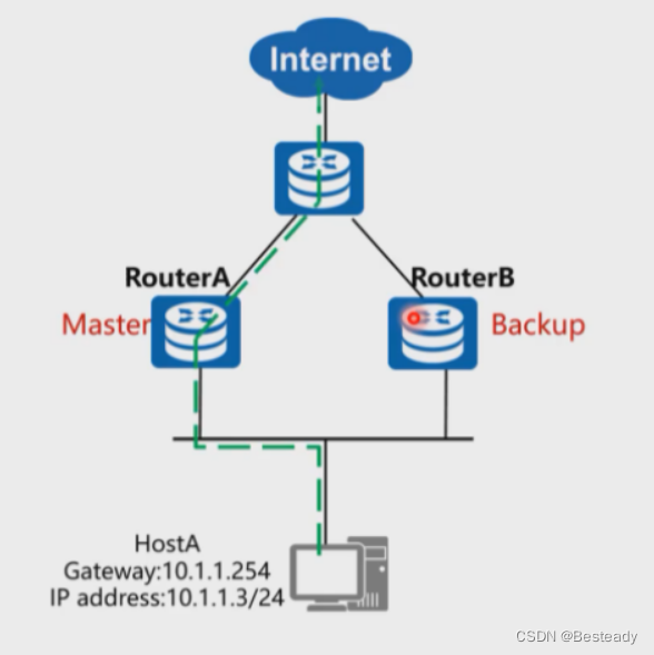 VRRP与DHCP_vrrp dhcp-CSDN博客