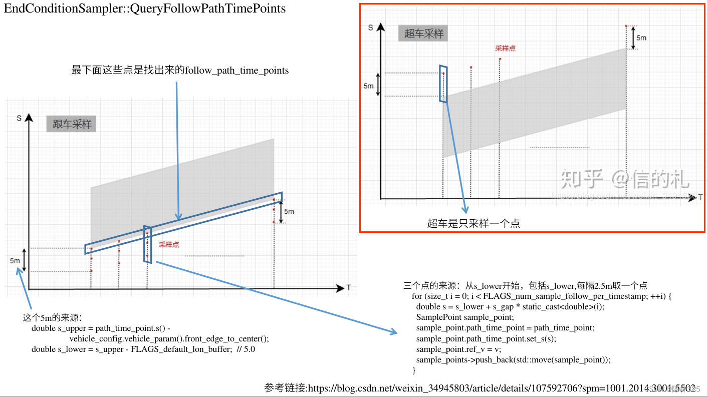 Apollo6.0代码Lattice算法详解——Part5: 生成横纵向轨迹_apollo lattice planner算法目标函数设计-CSDN博客