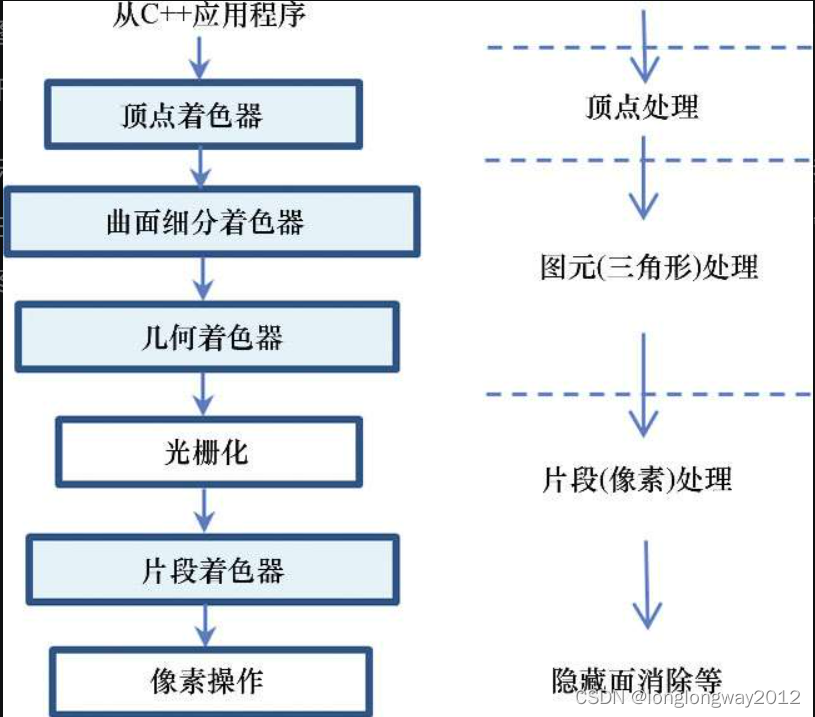 《计算机图形学编程（使用opengl和c）》笔记2 图形管线和矩阵变换计算机图形学编程 使用opengl和c Pdf Csdn博客