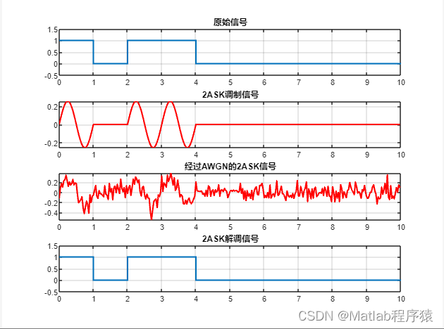 【matlab源码 第14期】基于matlab的2ask的误码率ber仿真以及原信号调制信号解调信号波形展示。matlab 2psk误码率仿真 Csdn博客