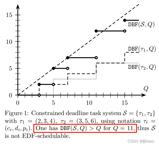 sporadic偶发实时任务多核分区动态优先级EDF（或者DM）调度（以及可调度性分析）经典算法详解_dm调度算法-CSDN博客