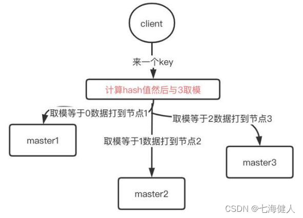 Redis——cluster数据分布算法and哈希槽redis Cluster Hash Csdn博客