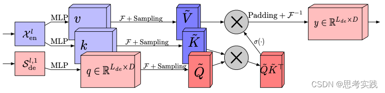Fedformer:Frequency Enhanced DecomposedTransformer for long-term series forecasting[还在学习中··· ...