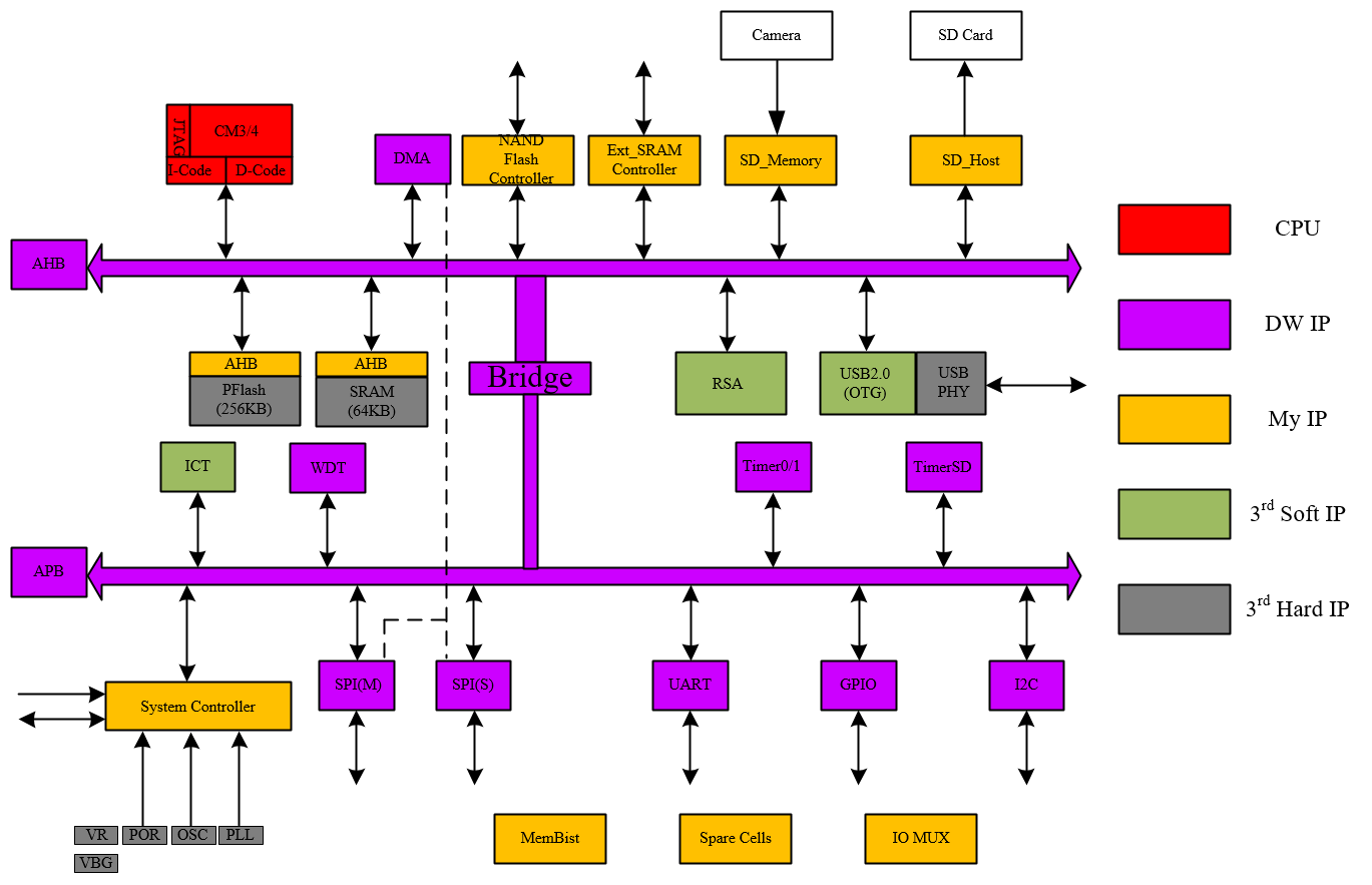 SoC的架构解析_soc架构-CSDN博客