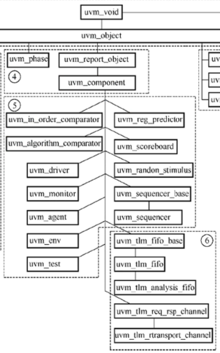 (9)UVM 环境组件家族_uvm环境基本组成-CSDN博客