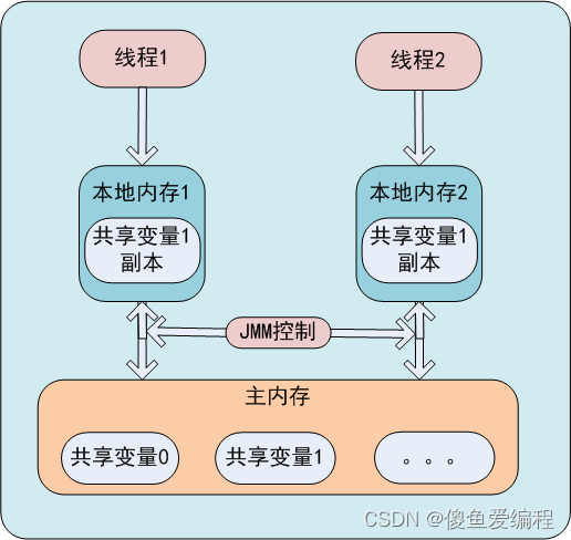 Java内存模型线程内存和主内存详细介绍java线程主内存指得是什么 Csdn博客