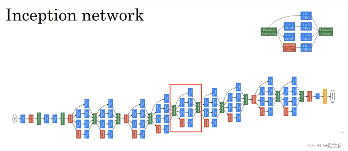 深度学习——day3 深度卷积网络之 1x1卷积 和 “盗梦空间”_盗梦空间 深度卷积神经网络-CSDN博客