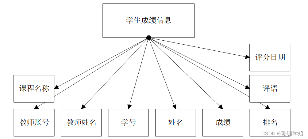 独有源码 Java Jsp中小学成绩管理系统的设计与实现9i0va从不会做毕业设计到成功完成的过程与方法 Csdn博客