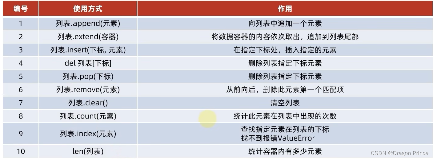 Python基础语法二（函数、列表）列表做函数参数时的特点 Csdn博客 9023