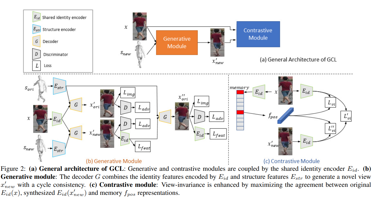 【研一小白论文精读】Joint Generative and Contrastive Learning for Unsupervised Person Re-identification-CSDN博客