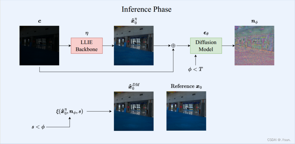 【2023 Arxiv LPDM】Denoising Diffusion Post-Processing for Low-Light Image Enhancement-CSDN博客