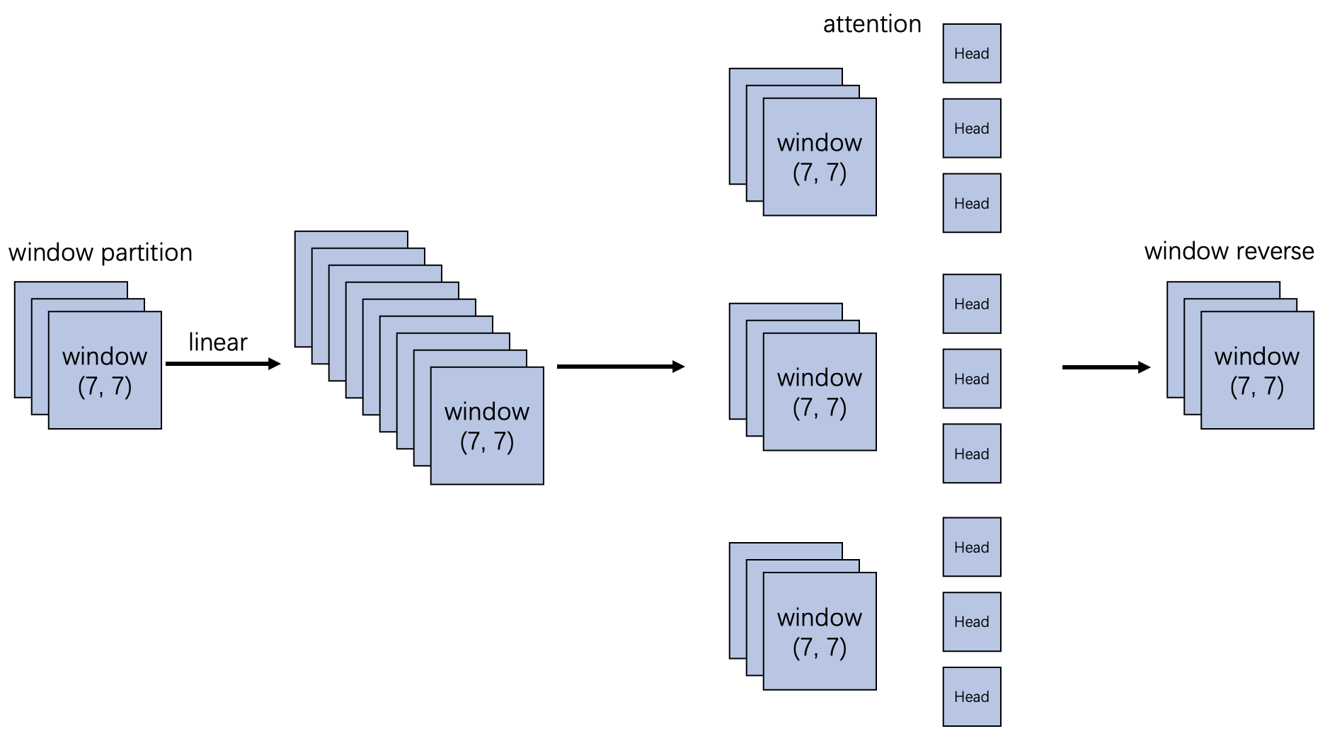 Swin Transformer详解_swintransformer-CSDN博客