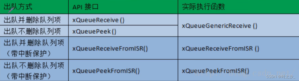 Freertos学习笔记 消息队列原理freertos 消息队列实现 Csdn博客