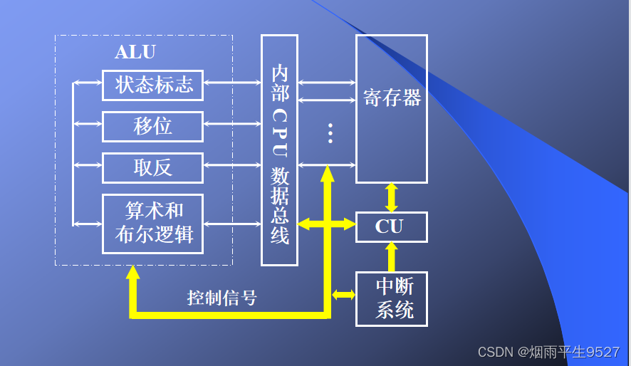 计算机组成原理（七）cpu的结构和功能计算机组织与结构 Cpu Csdn博客