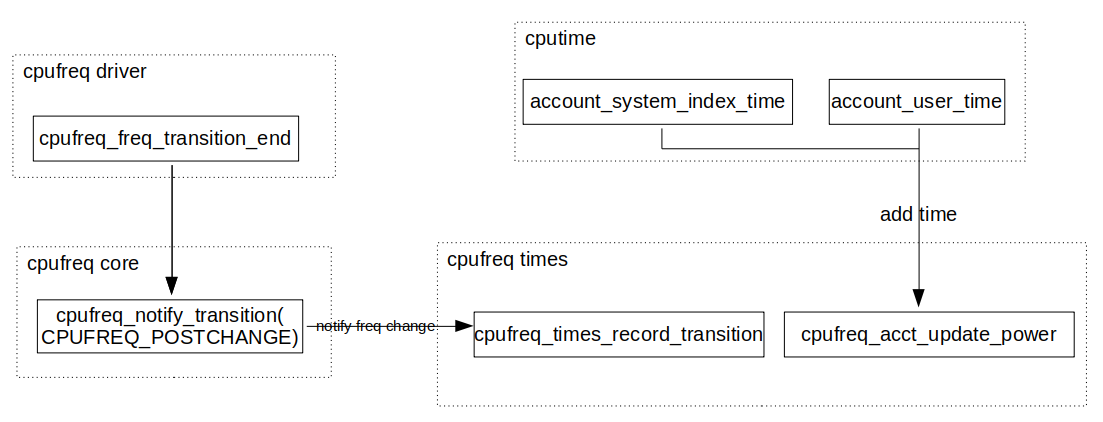 Linux动态调频cpufreq framework_cpu动态调频-CSDN博客