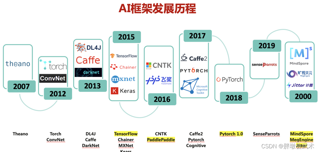 Pytorch基础(数据处理工具箱 神经网络工具箱 Tensor基础 Numpy基础) Csdn博客
