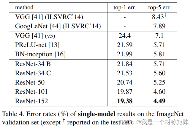 （ResNet）Deep Residual Learning for Image Recognition--Kaiming He-CSDN博客