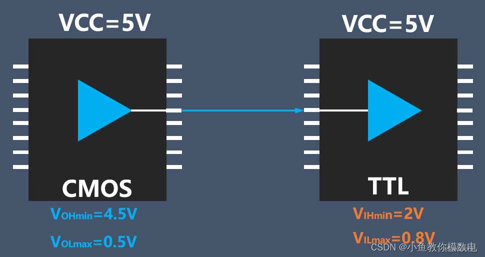 CMOS器件与TTL器件 CMOS电平与TTL电平_mos 和ttl如何相连接-CSDN博客