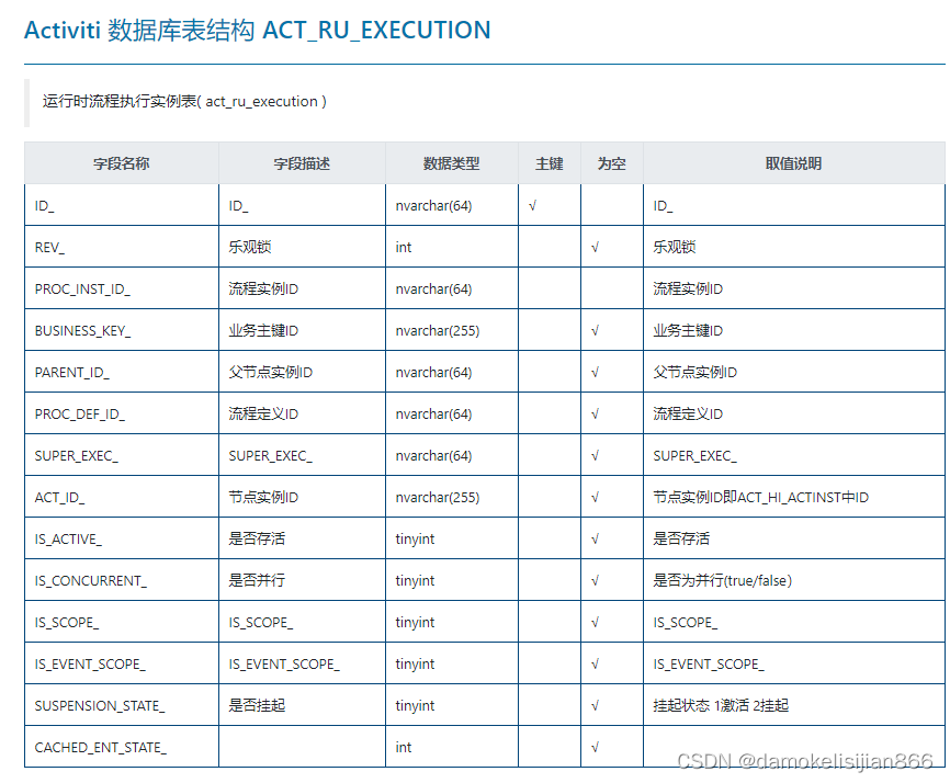 深入浅出流程引擎之Activiti_深入activiti流程引擎-CSDN博客