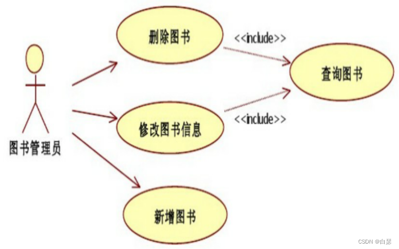 Uml建模语言 Csdn博客