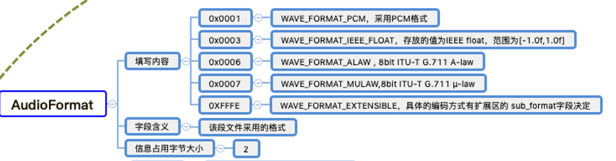 音频-wave格式，展开讨论_waveformatextensible-CSDN博客