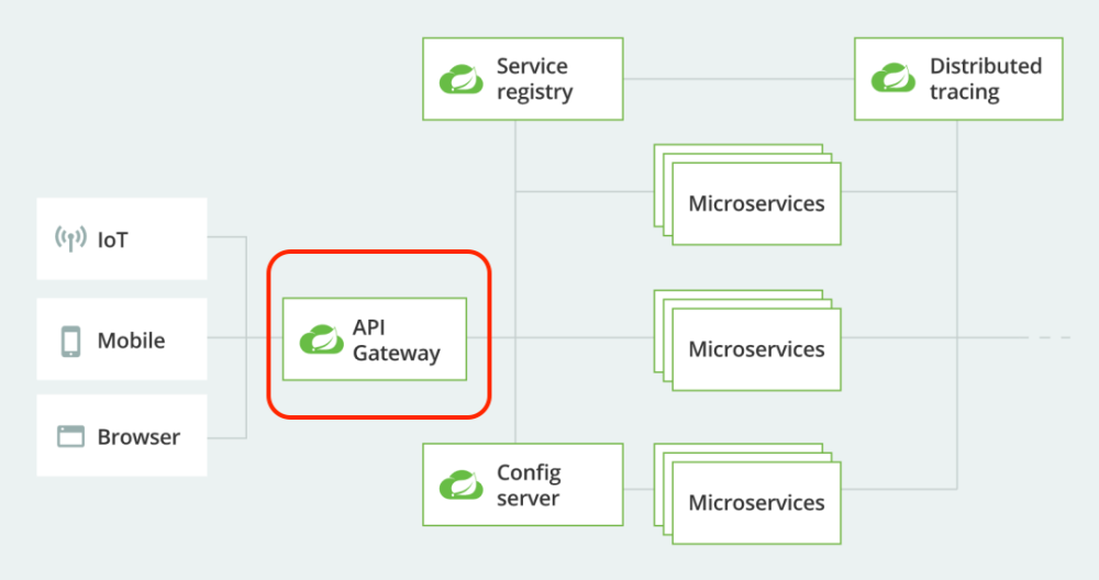一篇就看懂：SpringCloud网关 - GateWay详解_spring cloud gateway x-request-id-CSDN博客