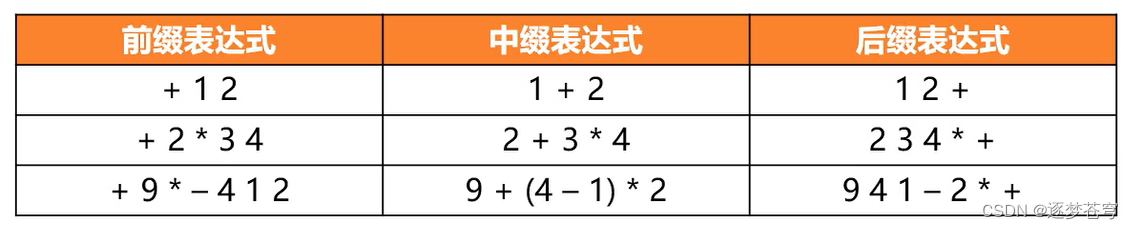 前缀表达式、中缀表达式、后缀表达式 Csdn博客