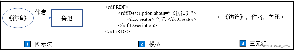 知识图谱：知识表示之RDF、RDFS、OWL_Dawn_www的博客-CSDN博客_rdf三元组