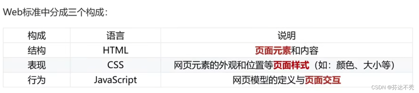 Html初识 Csdn博客