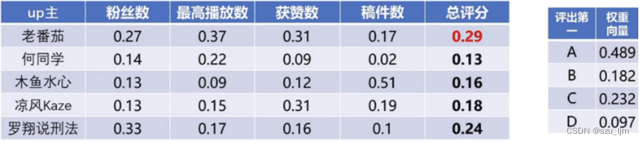 Python数据分析入门 层次分析法学习笔记python层次分析法 Csdn博客