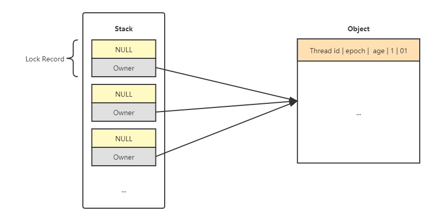 Synchronized原理（偏向锁篇）_偏向锁 epoch-CSDN博客