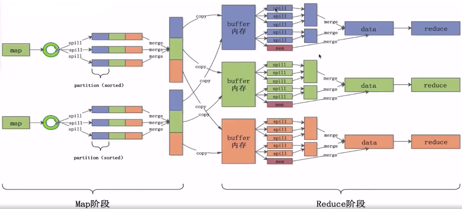 轻松入门大数据 第4章 入门到进阶：系统玩转分布式计算框架mapreduce 41 Hadoop之mapreduce 4148 Mapreduce全流程之加强 Csdn博客