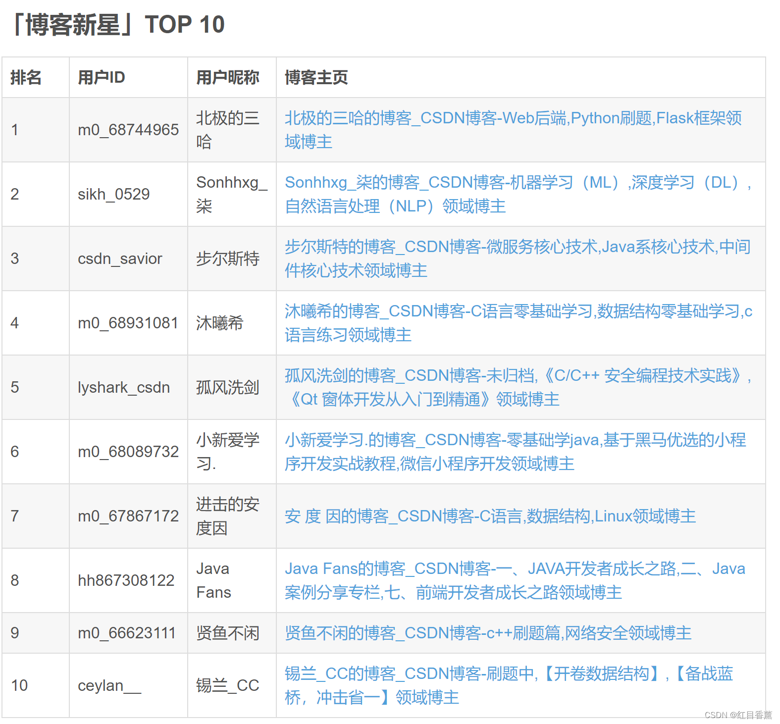 2022年博客之星榜单公布_csdn博客排名前100-CSDN博客