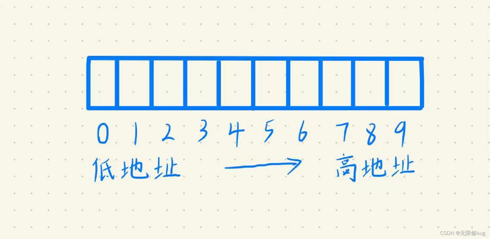 【c语言】数组超详解(一维,二维)c语言 一维数组 二维数组 Csdn博客