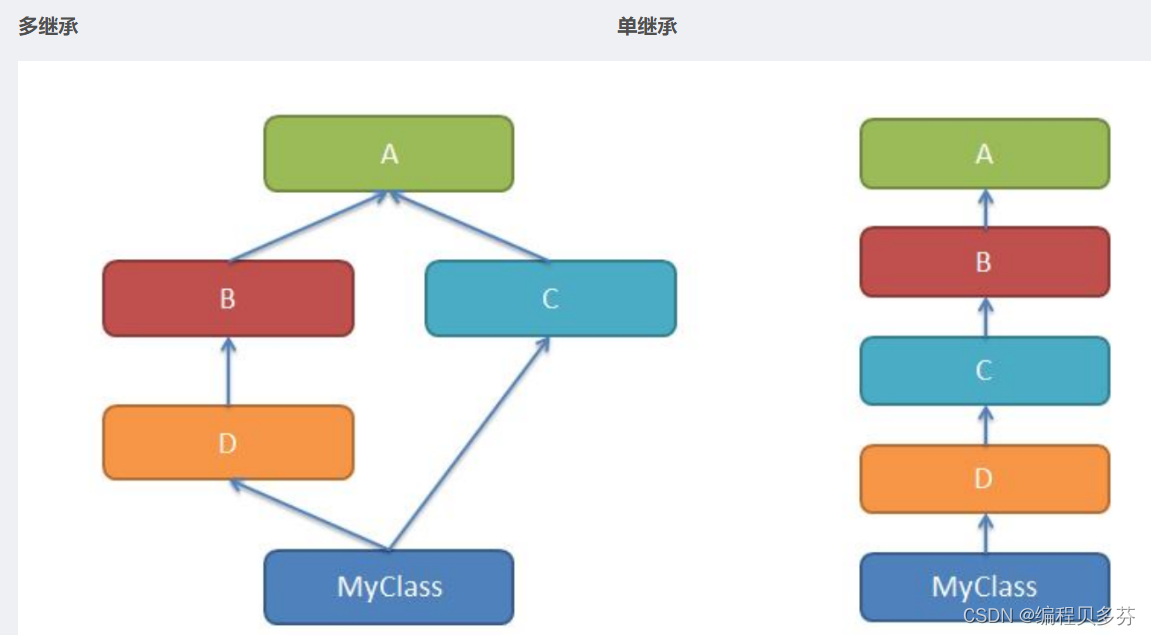 面向对象编程：类的多继承（单纯多继承和多重多继承） 多继承 类 Csdn博客