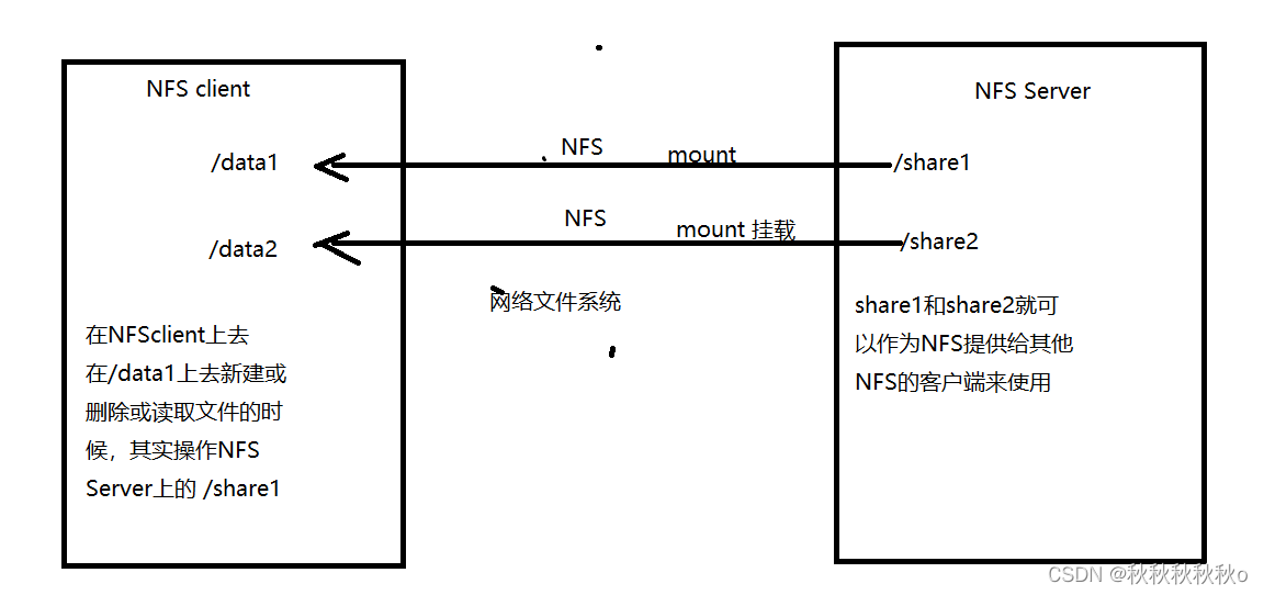 【RHCE】NFS服务器简介及简单共享目录配置_服务器远程共享目录-CSDN博客