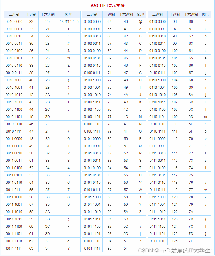 ASCII码中的可打印字符和不可打印字符-CSDN博客