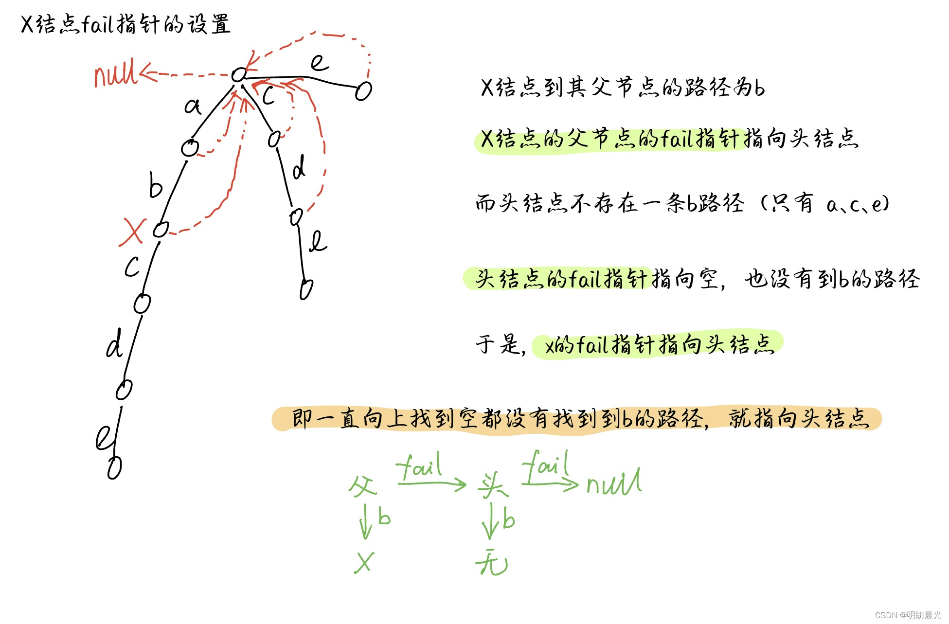 Ac自动机 Csdn博客 