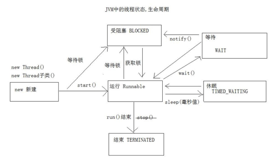 线程补充（Lock锁、死锁、线程状态）_lock线程状态-CSDN博客