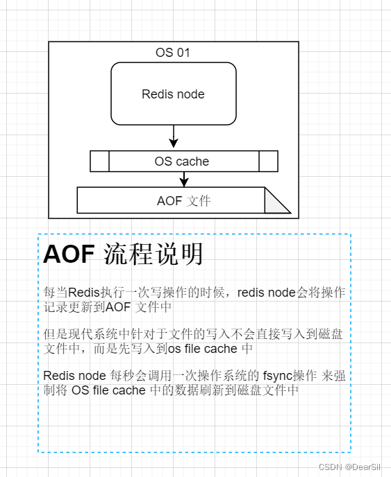 Redis数据的持久化开启redis持久化机制作用 Csdn博客