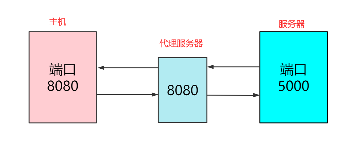 Vue2中的ajax_vue2 ajax-CSDN博客