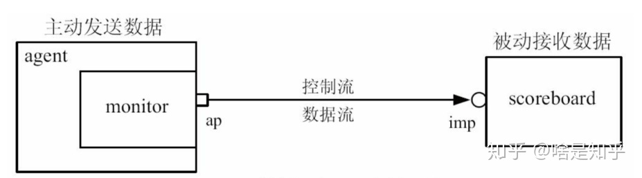 UVM 事务级建模TLM 单向/多向通信 端口 FIFO通信_uvm中端口怎么跟fifo连接-CSDN博客