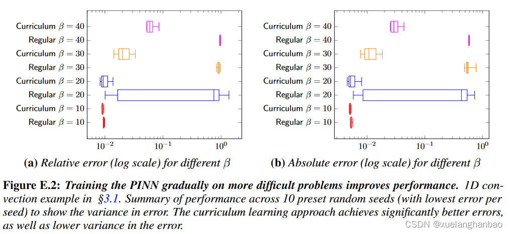 Characterizing possible failure modes in physics-informed neural networks-CSDN博客