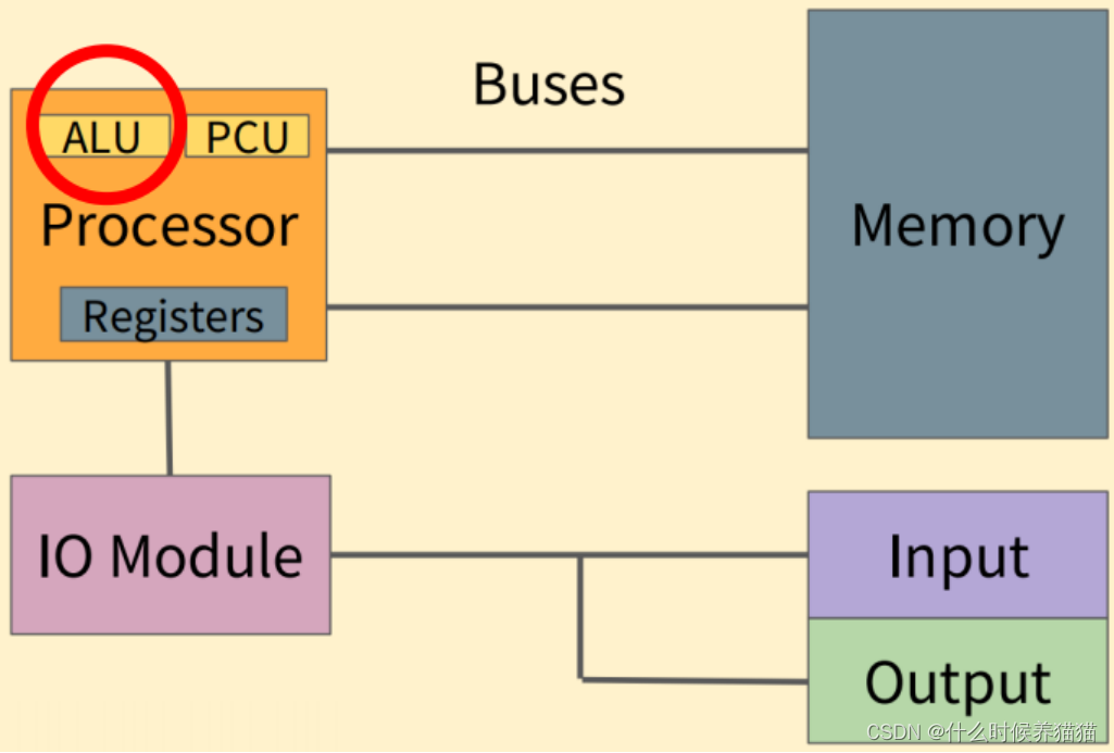 计算机组织与架构期末复习总结--半加器，全加器，卡诺图_半加器卡诺图-CSDN博客